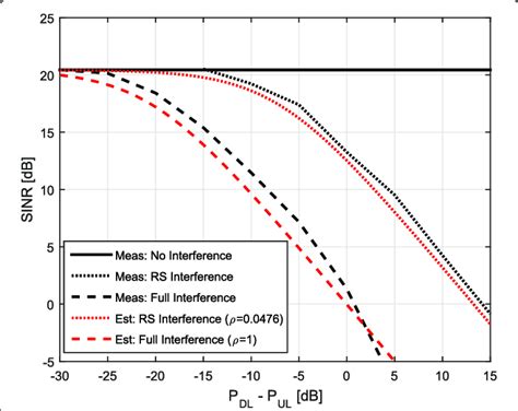 measured uplink sinr with downlink interference download scientific