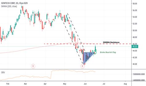 Smtc Stock Price And Chart — Nasdaq Smtc — Tradingview