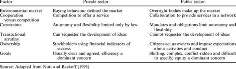Contextual Differences Between Public And Private Sectors Download Table