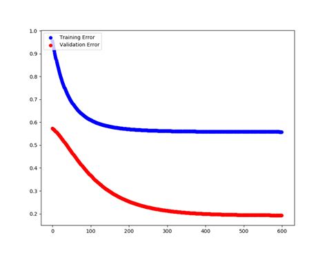 Pca As Preprocessing Step For Linear Regression Cross Validated