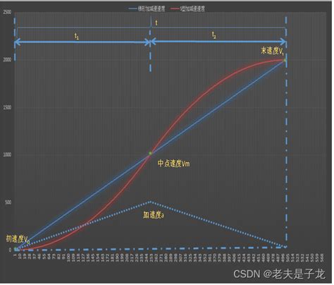 树莓派步进电机s型加减速控制算法s型电机算法 Csdn博客