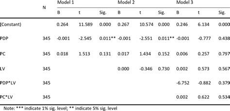 Moderated Regression Analysis Mra Download Scientific Diagram