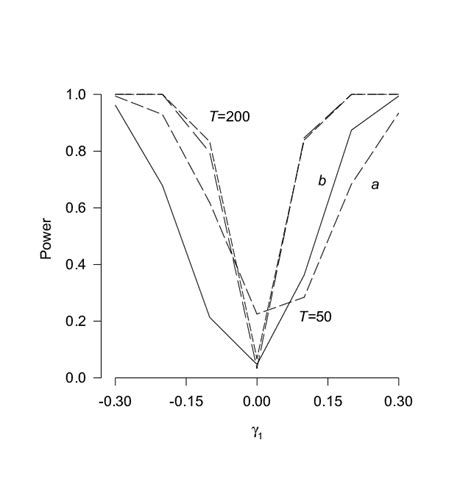 Sizes And Powers Of Wald Test Statistics For H 0 γ 1 0 Based On Cls