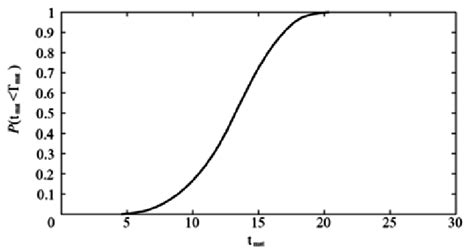Distribution Of Minimum Adaptation Times Download Scientific Diagram