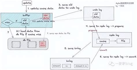 基于mysql redis mq es的高可用方案解析 乐耶园