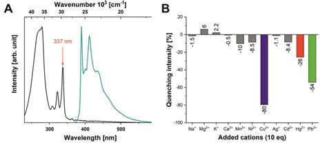 Pyrene‐based “turn‐off” Probe With Broad Detection Range For Cu2 Pb2 And Hg2 Ions Merz