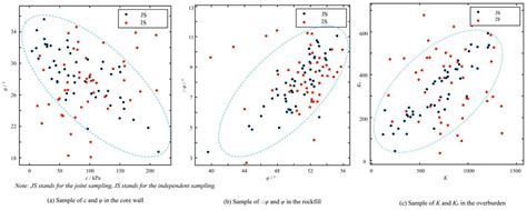 A Methodology For Modeling A Multi Dimensional Joint Distribution Of