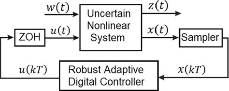 block diagram of the sampled data control system download scientific