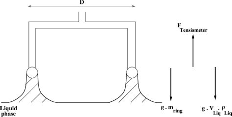 Principle Of Ring Method Tensiometer Download Scientific Diagram
