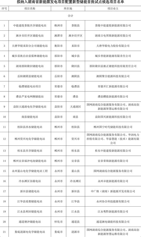 关于拟纳入湖南省新能源发电项目配置新型储能首批试点候选项目名单的公示 新能源资讯 新能源网