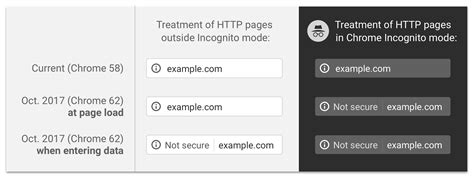 Marking As Non Secure