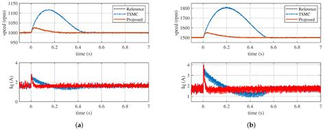Barrier Function Based Adaptive Fast Terminal Sliding Mode Control For A Pmsm Speed Regulation
