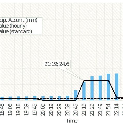 The R Values Calculated Using Averaged Hourly Meteorological Data The Download Scientific