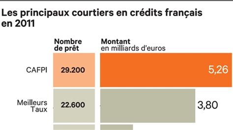 Les Courtiers En Crédit Immobilier Tirent Leur épingle Du Jeu Les Echos