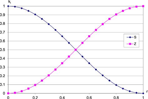 Trigonometric Normalization Functions Of Z And S Types Download Scientific Diagram