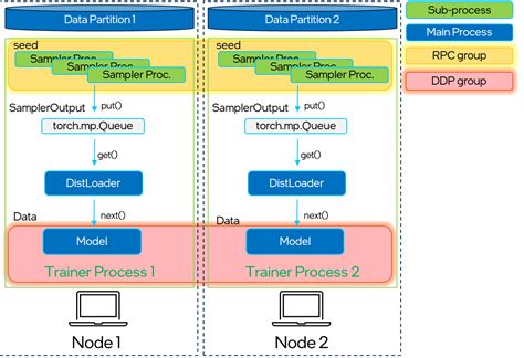 Distributed Training In PyG Pytorch Geometric Documentation