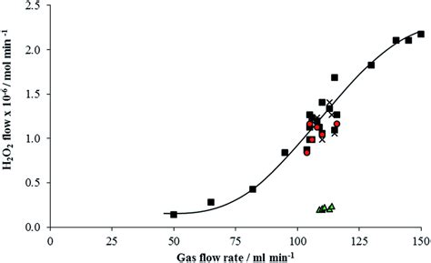 Evaluation Of The Reactor Background Activity H2o2 Calibration Curve