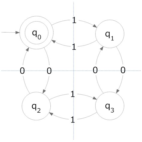 Autómata Finito Determinista Wikipedia La Enciclopedia Libre