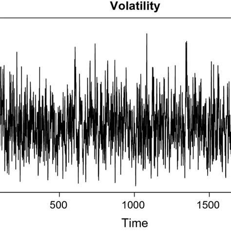 Posterior Estimates Of Volatility Exphtdocumentclass 12pt Minimal