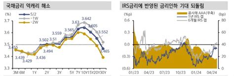 단기물 중심 크레딧 스프레드 확대크레딧 채권 약보합 지속 예상 신한證