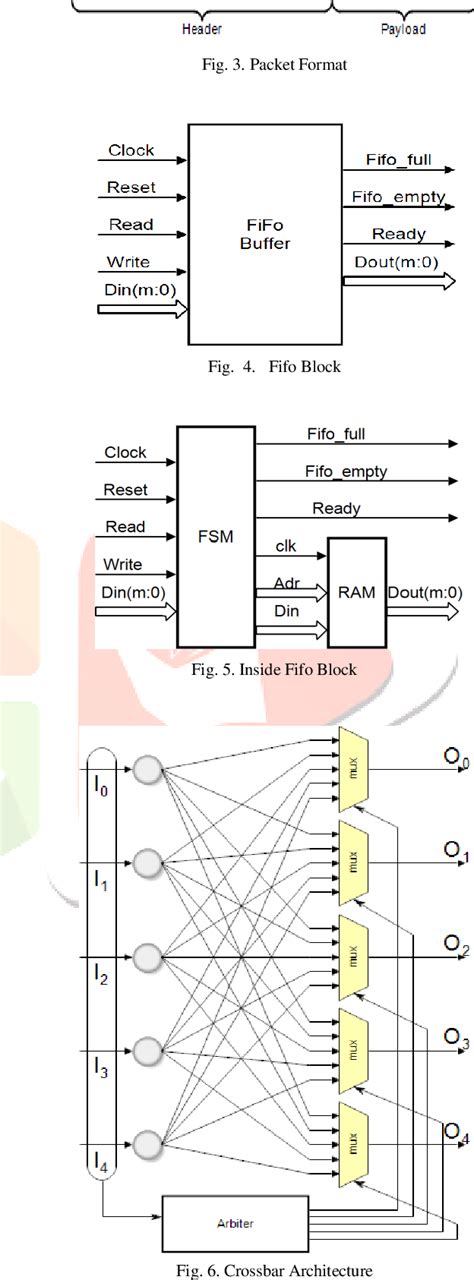 Figure From Design And Implementation Of An Efficient Noc Router Semantic Scholar