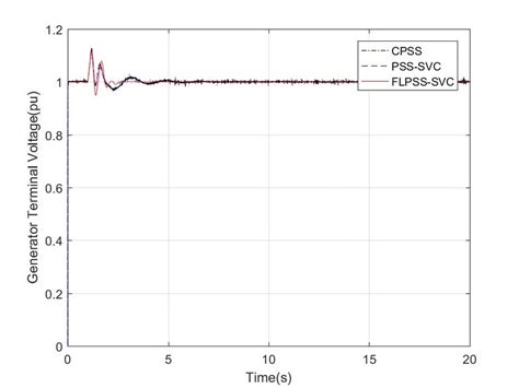 Terminal Voltage Response With 15 Step Increase Of Vref Download