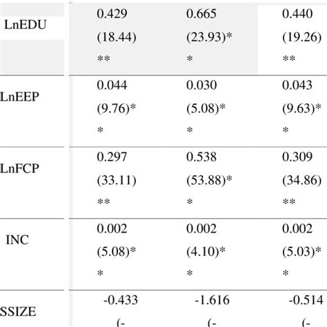 Explanatory Variables Technology Statistics Average Standard Download Scientific Diagram