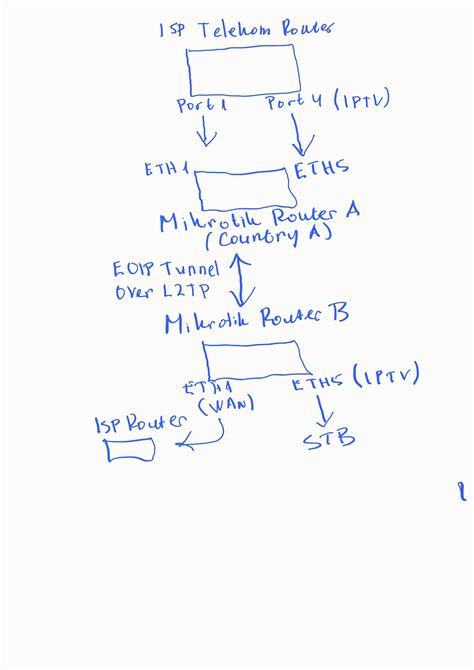 Multicast Iptv Over Eoip Tunnel Over L2tp General Mikrotik