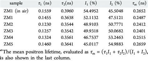 Resolved Positron Lifetimes And Intensities In The Positron Lifetime Download Table