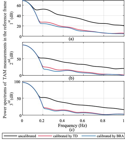 Figure 14 From A Gyro Aided Strapdown Triaxial Magnetometer Calibration