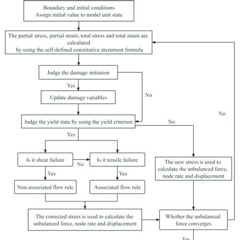 Custom Constitutive Model Flac3d Running Program Download Scientific
