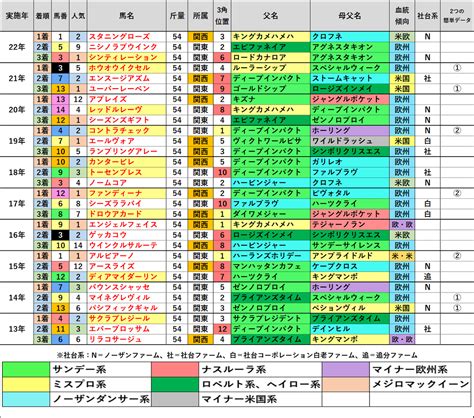 ティコティコタックン On Twitter フラワーc 【注目血統】 過去10年中8年で父母父、母母父の配合が、 ・ノーザンダンサー系