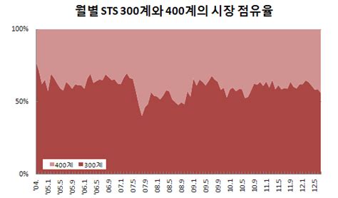 300계 Sts 냉연 시장점유율 전월대비 하락