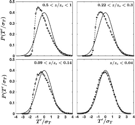Temperature Probability Distributions At Four Heights At Sltest