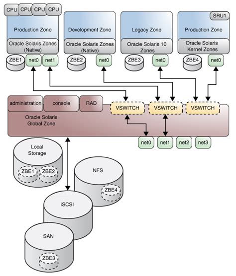 using solaris zones on oracle cloud infrastructure oracle solaris blog