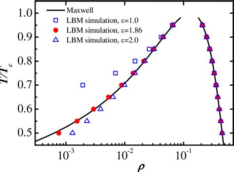 Figure 2 From Pseudopotential Mrt Lattice Boltzmann Model For