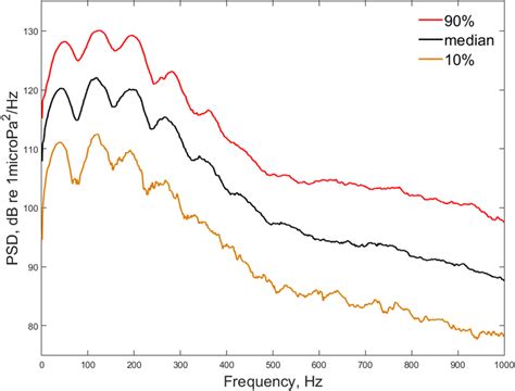 median 10th 90th percentile power spectral density psd db re 1