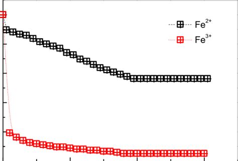 Effect Of Fe And Fe On Oxidation By Sodium Hypochlorite Dye Download Scientific