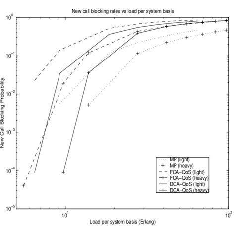 comparison of qos threshold 4 6 5 8 7 6 9 a b d c f ec f g