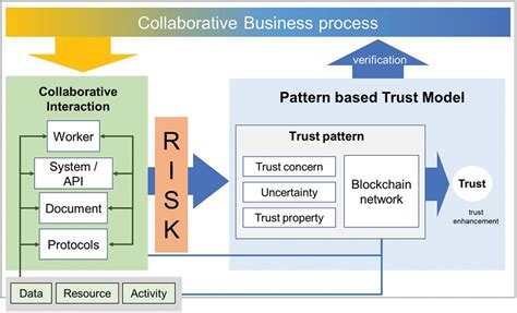 Csse Free Full Text A Blockchain Based Trust Model For Supporting Collaborative Healthcare