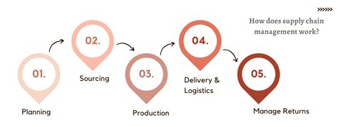 What Is Supply Chain Management Or Scm And How It Wor Vrogue Co