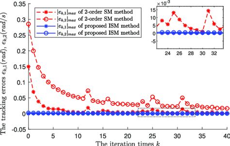 the maximum values of the tracking error versus the iteration number