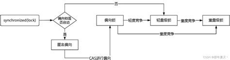 Synchronized简述synchroized Csdn博客