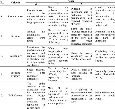 Speaking Skills Assessment Rubric Download Scientific Diagram