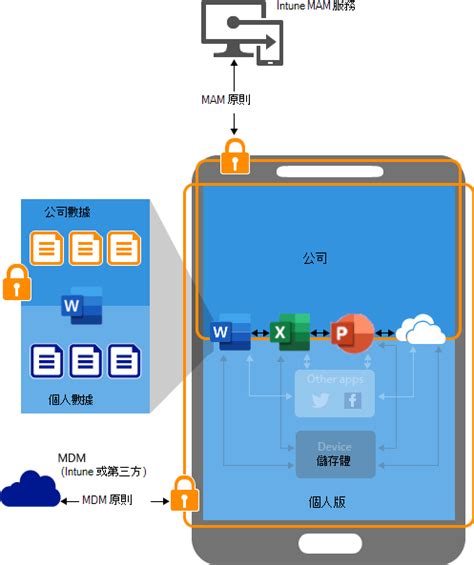 應用程式防護原則概觀 Microsoft Intune Microsoft Learn