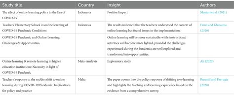 Frontiers Exploring Internet Inclusivity And Effectiveness Of E Learning Initiatives During