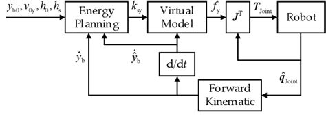 Figure 8 From Gait Based Quadruped Robot Planar Hopping Control With