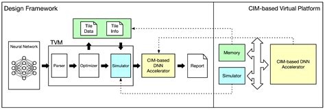 design framework for reram based dnn accelerators with accuracy and
