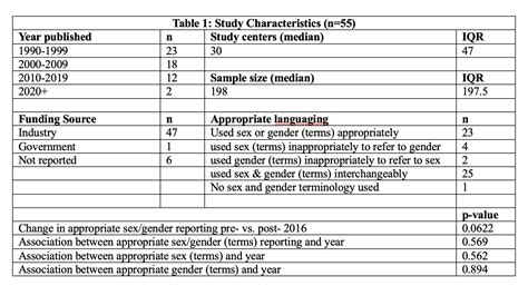 Sex And Gender Reporting In Epilepsy Clinical Trials For Us Food And