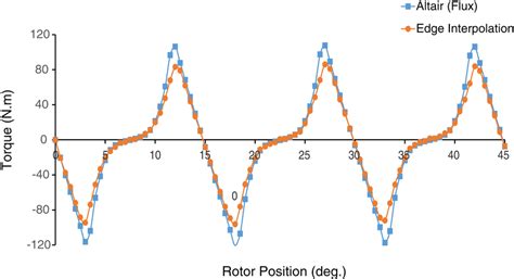 Torque Computed By Proposed Method And Altair Flux™ Download Scientific Diagram